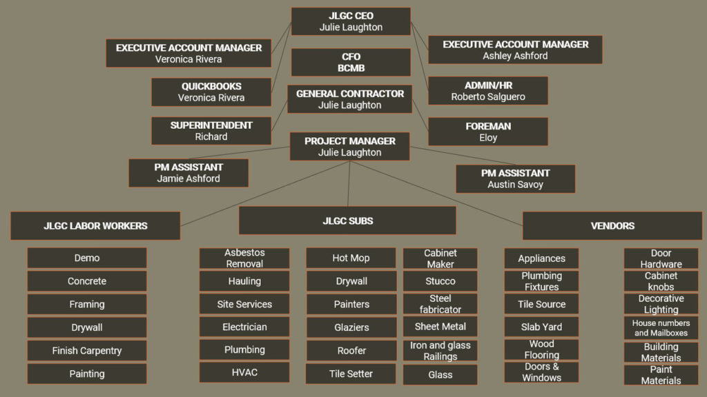 JLDB and JLGC Organizational Chart - Julie Laughton