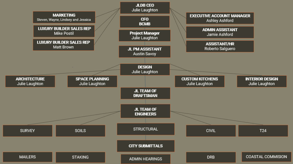 JLDB and JLGC Organizational Chart - Julie Laughton